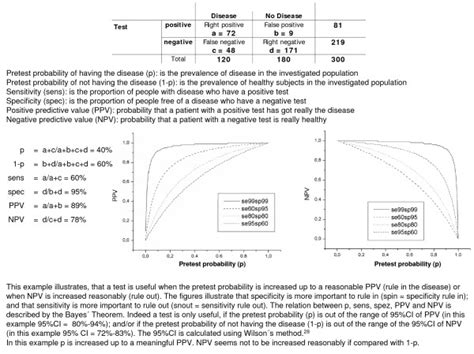 Calculation Example For The Relation Between Pretest Probability