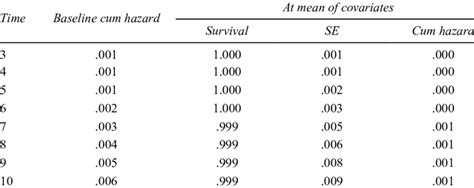 Baseline Hazard Survival And Cumulative Hazard Rates Download Table