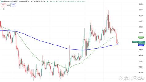 According To The Usdtd Moving Average Further Declines Are 方鸣kaw On