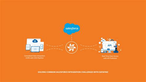 Salesforce Data Cloud Integration By Datafinz Real Time Sync
