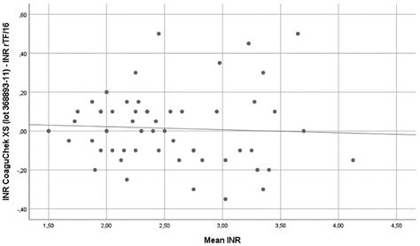 Bias And Uncertainty Of The International Normalized Ratio Determined