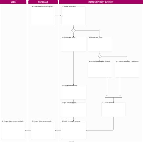 single disbursement momo developers