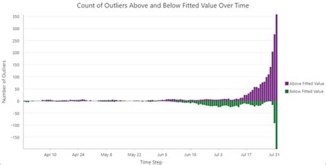 Understanding Outliers In Time Series Analysis—arcgis Pro Documentation