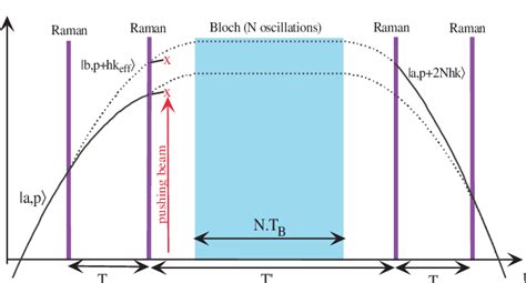 Gravimeter Scheme Combining Ramsey Bordé Interferometer And Bloch Download Scientific Diagram