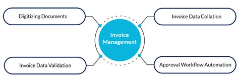 Automate Accounts Payable Process For SAP ERP