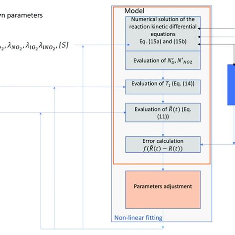 parameter estimation procedure download scientific diagram