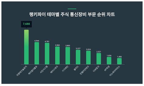1위 자람테크놀로지 주가·2위 케이엠더블유 주가·3위 서진시스템 주가 3월 4주차 테마별 주식 통신장비 부문 트렌드지수 순위 발표