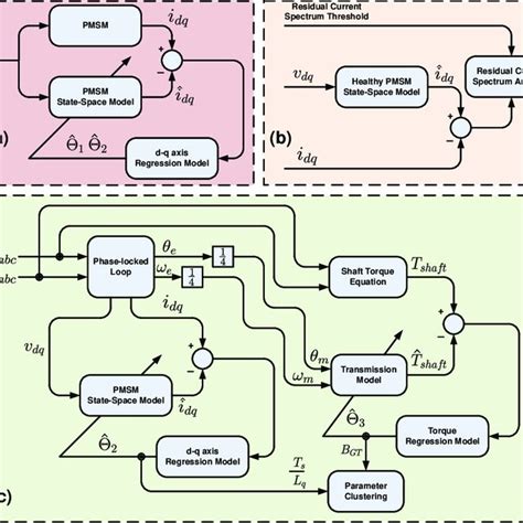 Pmsm Model Based Fault Detection And Identification A Healthy Pmsm