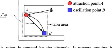 Figure 8 From Using Tabu Search To Avoid Concave Obstacles For Source