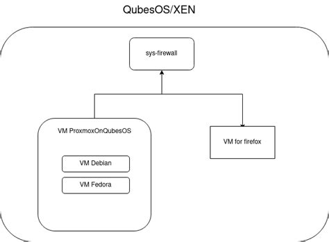 Run Vms In Proxmox In Qubesos Crashes User Support Qubes Os Forum
