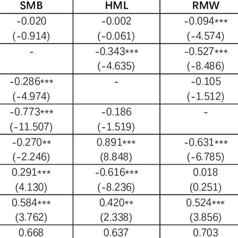 The Result Of Factor Regression Between Different Groups Download