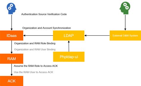 Set Up An Ldap Authentication Source For Ack Container Service For Kubernetes Alibaba Cloud