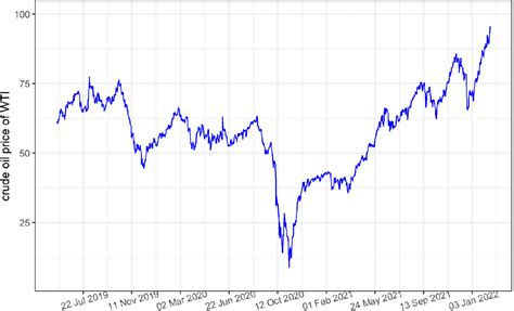 Figure 2 From A New Approach For Forecasting Crude Oil Prices Based On Stochastic And