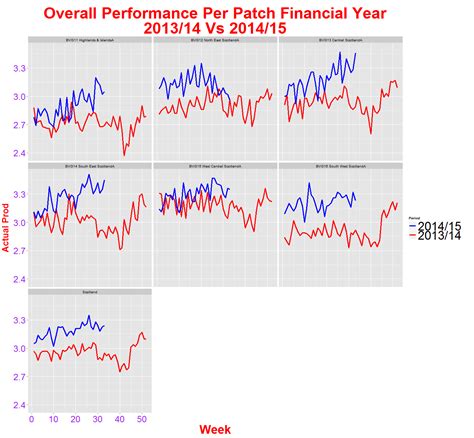 performance yearly comparison timeseries ggplot2 r stack overflow