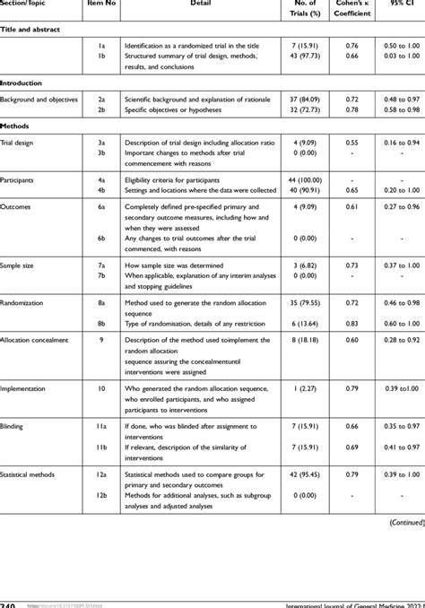 Completeness Of Reporting Based On The Consort Statement Download
