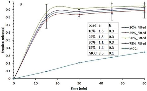Dissolution Profiles Of A Verapamil Hcl And B Carbamazepine Download Scientific Diagram