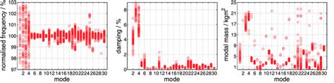 Modal Data Variation Download Scientific Diagram