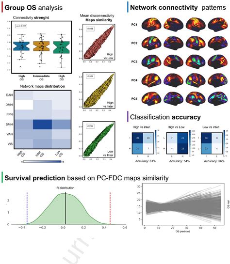 Figure 4 From Indirect Functional Connectivity Does Not Predict Overall