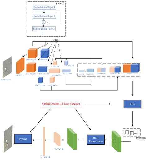Oriented Object Detection In Aerial Images Based On The Scaled Smooth L1 Loss Function