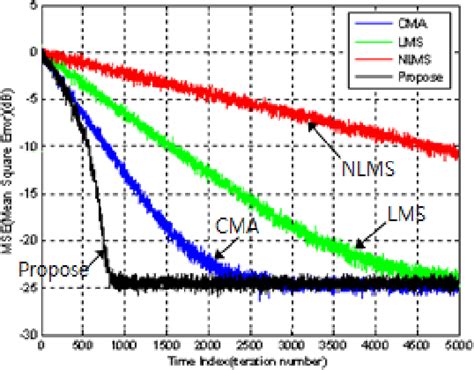 Figure 4 From Adaptive Interference Cancellation Method In Wireless Repeater System Semantic