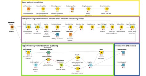 Analyzing Breaking Bad Subtitles With Redfield Nlp Nodes Knime