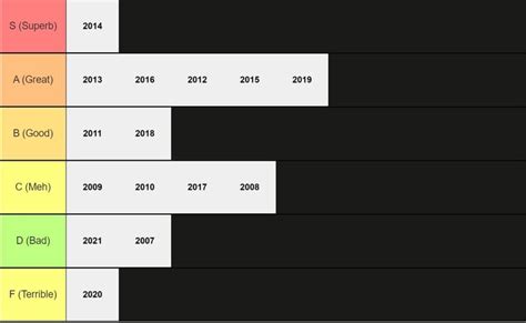 My Personal SML Years Tier List Fandom