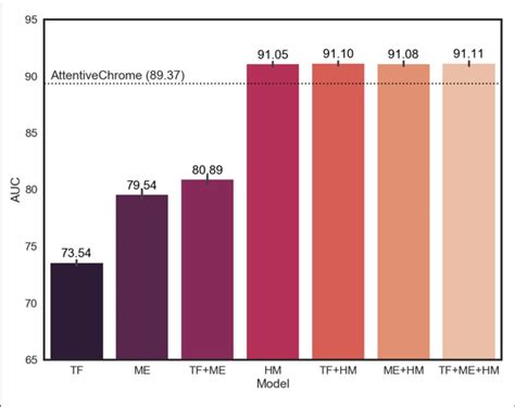 Average AUC Of Cell Lines For Different Subsets Of Multi Omics Download Scientific Diagram
