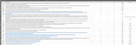 Owasp Asvs Version 4 0 Controls Checklist Spreadsheet 5 Benefits Pivot Point Security