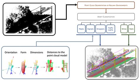 Remote Sensing Free Full Text Automatic Point Cloud Semantic Segmentation Of Complex Railway