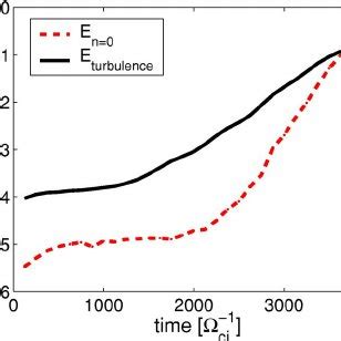 ͑ Color Online ͒ Energy Of The N 0 Mode ͑ Dashed Line ͒ And Of The