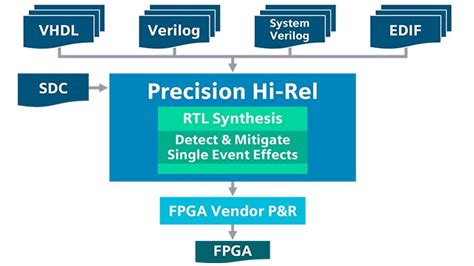 Precision Advanced Fpga Synthesis And Validation Siemens Digital Precision Advanced Fpga Synthesis And Validation Siemens Digital