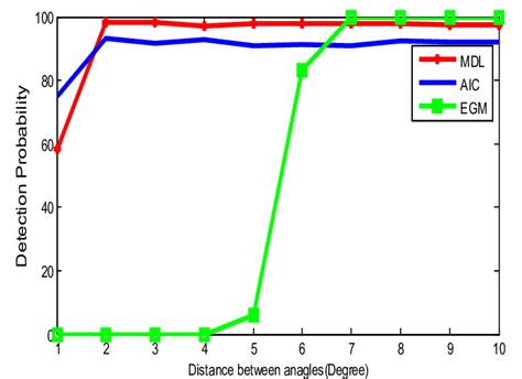 The Detection Probability Versus Different Angular Differences For