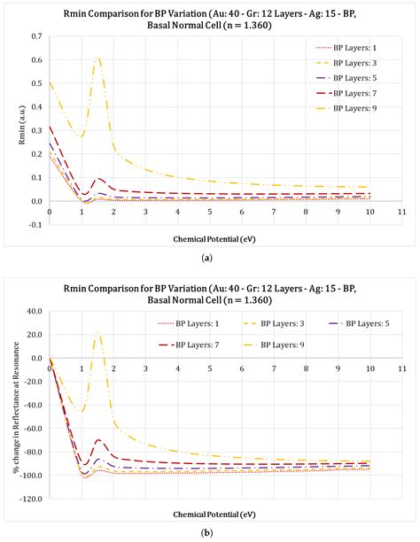 Ultrasensitive Surface Plasmon Resonance Sensor With A Feature Of Dynamically Tunable
