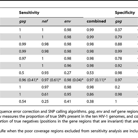 sensitivity and specificity of error correction algorithms in snp