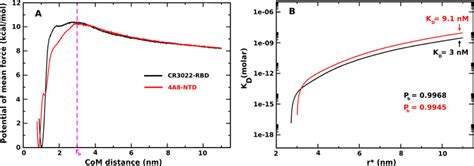 Left One Dimensional Potential Of Mean Force 1d Pmf Of Cr3022−rbd Download Scientific