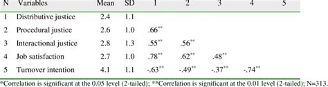 Statistical Description And Correlation Matrix Download Table