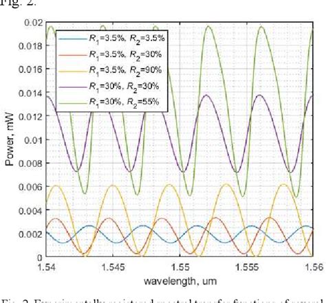 Figure 1 From Measurement Resolution Of Fiber Optic Fabry — Perot Interferometers With Different