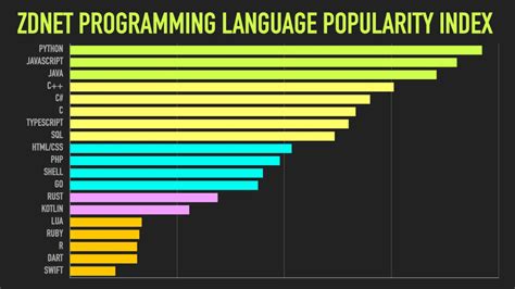 Crazy Coding Languages Top Coding Languages To Learn In 2025 Stay