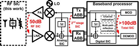 Half Duplex Tdd A And Fdd B Compared To Fd C Download Scientific Diagram