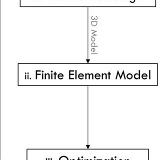 Workflow Development Of The Modelling And Optimization Strategy Download Scientific Diagram