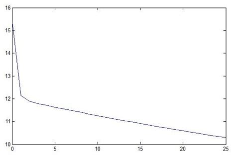 A The Relation Between The Performance And The Number Of