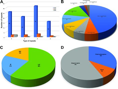 The Distribution Types And Presence Of Simple Sequence Repeats Ssrs Download Scientific