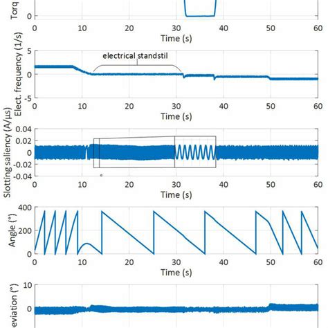 First Plot Torque In Pu Values Second Plot Electrical Frequency