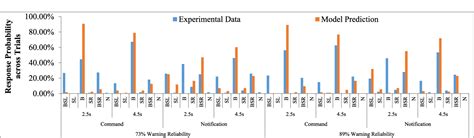 Figure 1 From A Cognitive Computational Model Of Driver Warning Response Performance In
