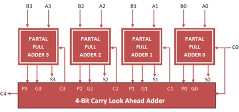 4 bit ripple carry adder vhdl code