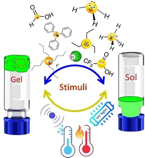 Recent Advances In Stimuli‐responsive Luminescent Supramolecular