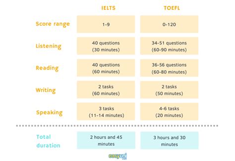 IELTS Vs TOEFL Which Is Easier For You