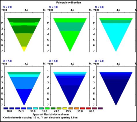 Pole Pole Array Apparent Resistivity Cross Sections Y Direction Download Scientific Diagram