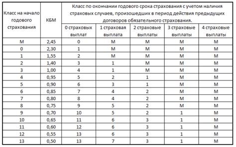 Методика осаго