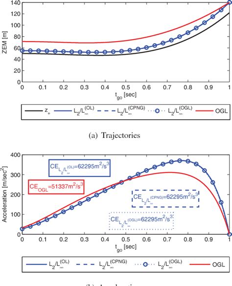 Figure 3 From A Mixed L2l∞ Differential Game Approach To Pursuit